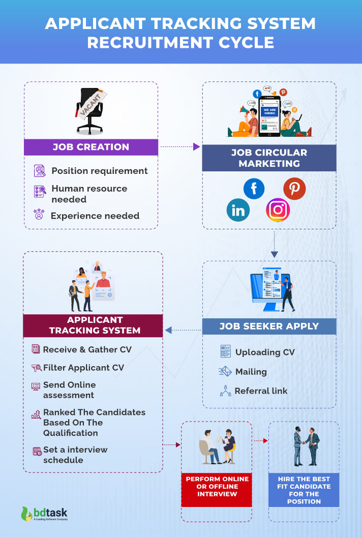 What Does An Applicant Tracking System Do Correct Practise